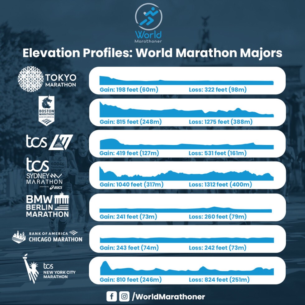 Elevation profiles of World Marathon Majors courses - World Marathoner