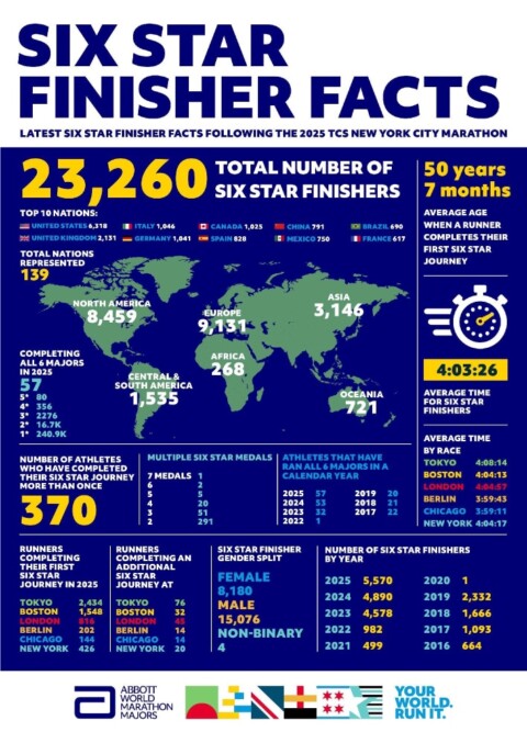 World Marathon Majors: Six Star Finishers Statistics 2025 - World ...
